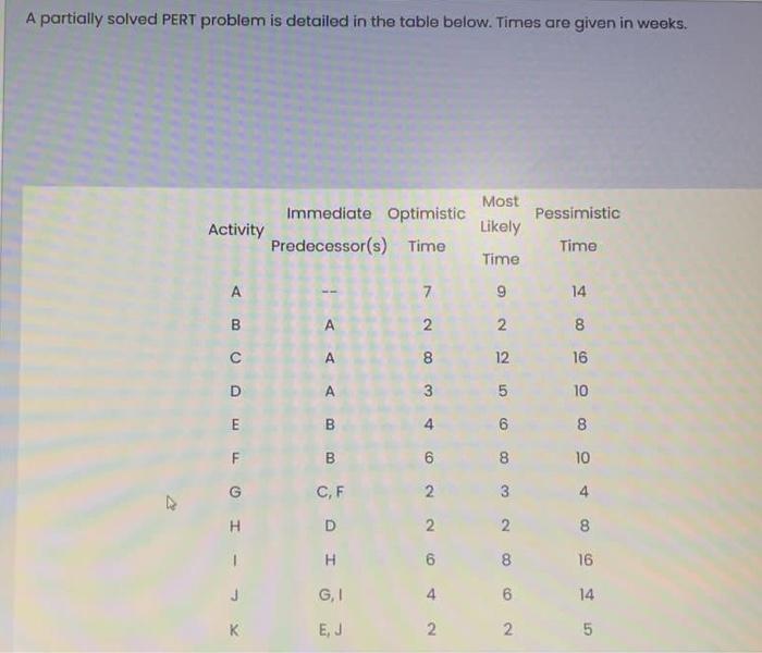 Solved A partially solved PERT problem is detailed in the | Chegg.com