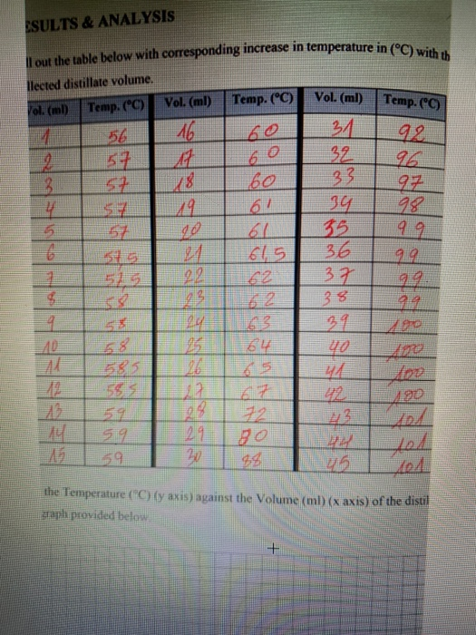 Chart Title -5 5 9 51 5 Temperature (C) 2 92 37 | Chegg.com