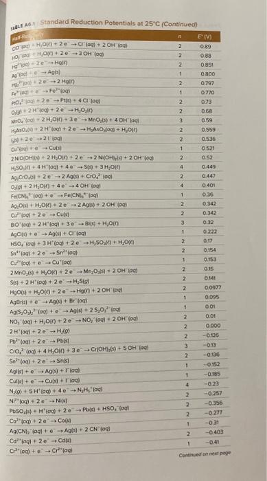 Solved 17.47. Using the appropriate standard potentials from | Chegg.com