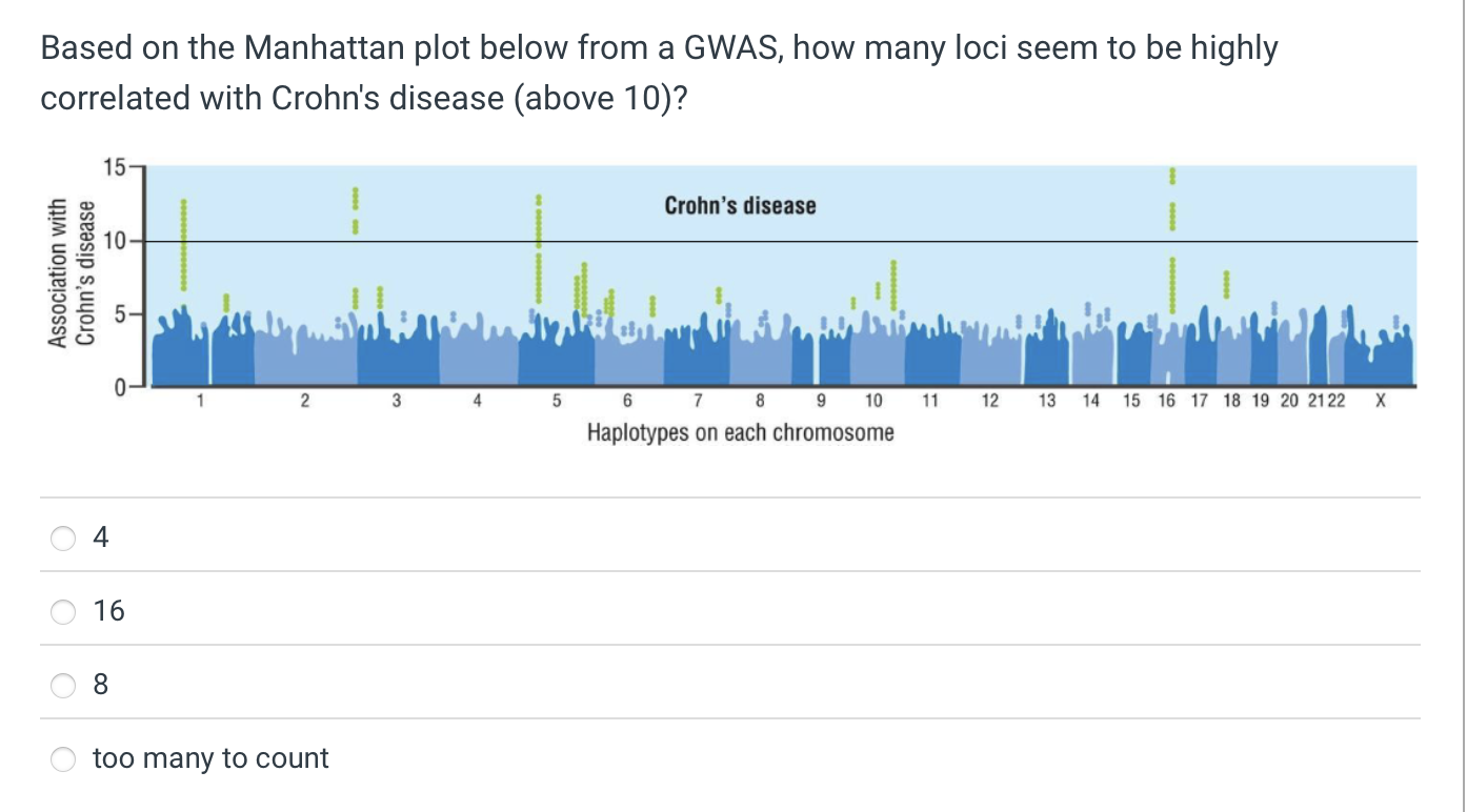 Solved Based On The Manhattan Plot Below From A Gwas How