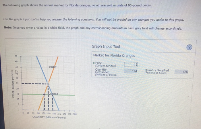 Solved The following graph shows the annual market for | Chegg.com