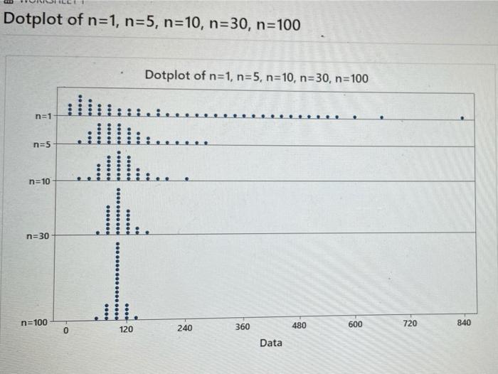 Solved Dotplot of n=1, n=5, n=10, n=30, n=100 Dotplot of | Chegg.com