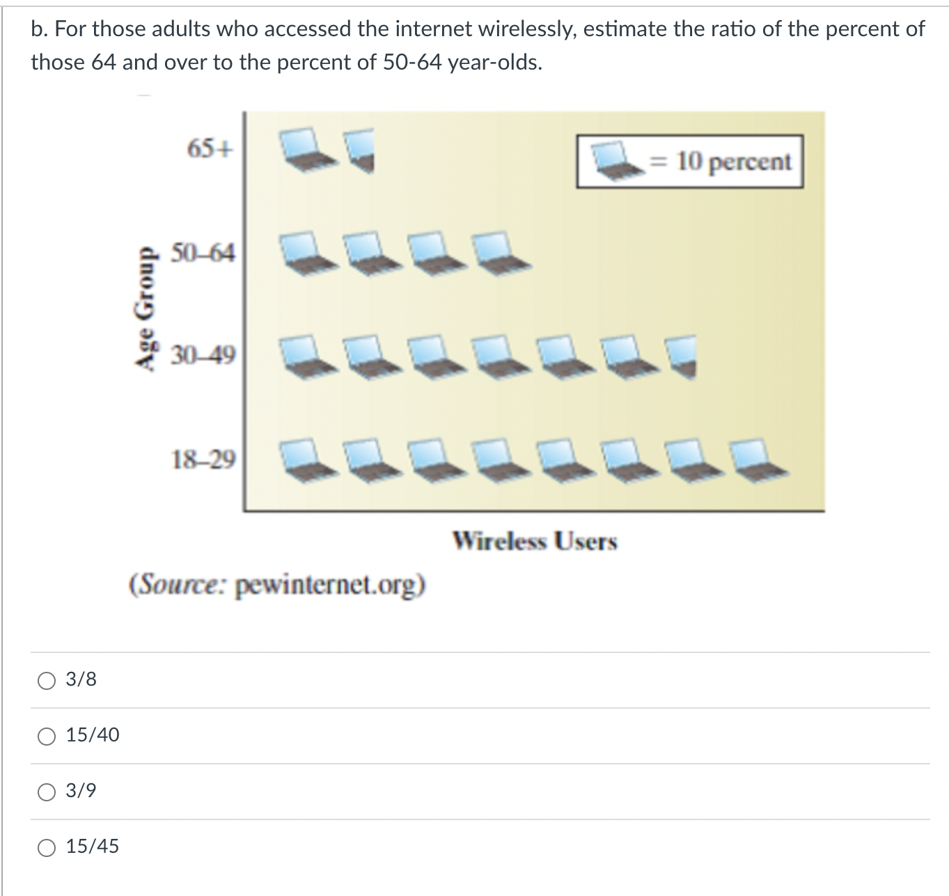 Solved b. ﻿For those adults who accessed the internet | Chegg.com