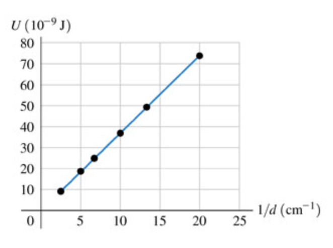 Solved You are conducting experiments with an air-filled | Chegg.com