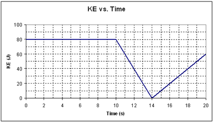 Solved The graph below shows the kinetic energy of a cart | Chegg.com