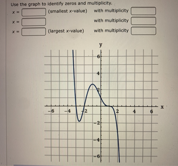 Solved Write a polynomial f(x) in standard form that has the | Chegg.com