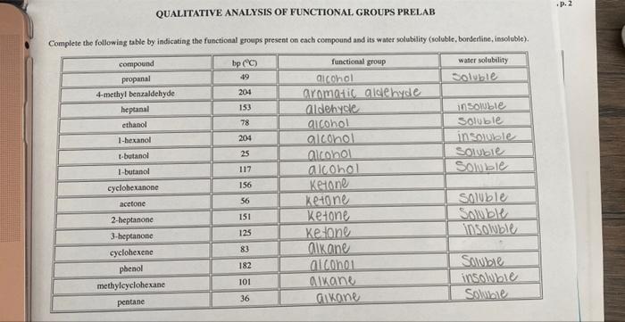 Solved .P. 2 QUALITATIVE ANALYSIS OF FUNCTIONAL GROUPS | Chegg.com