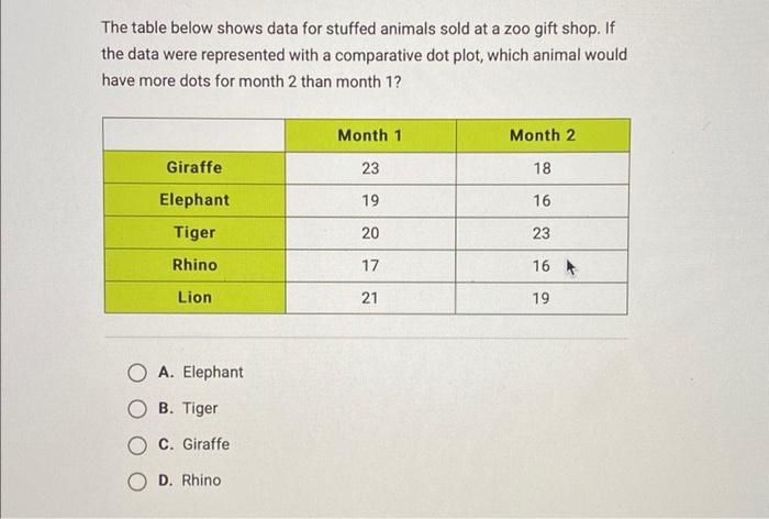 Solved The table below shows data for stuffed animals sold | Chegg.com