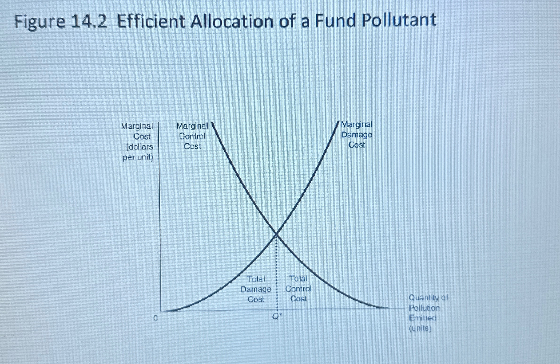 Solved Figure 14.2 ﻿Efficient Allocation of a Fund Pollutant | Chegg.com