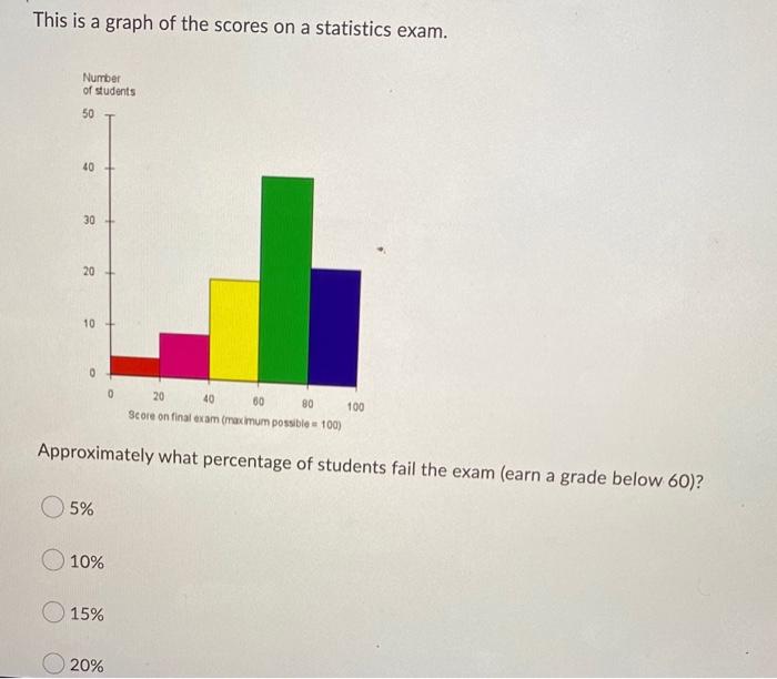 Solved This is a graph of the scores on a statistics exam. | Chegg.com