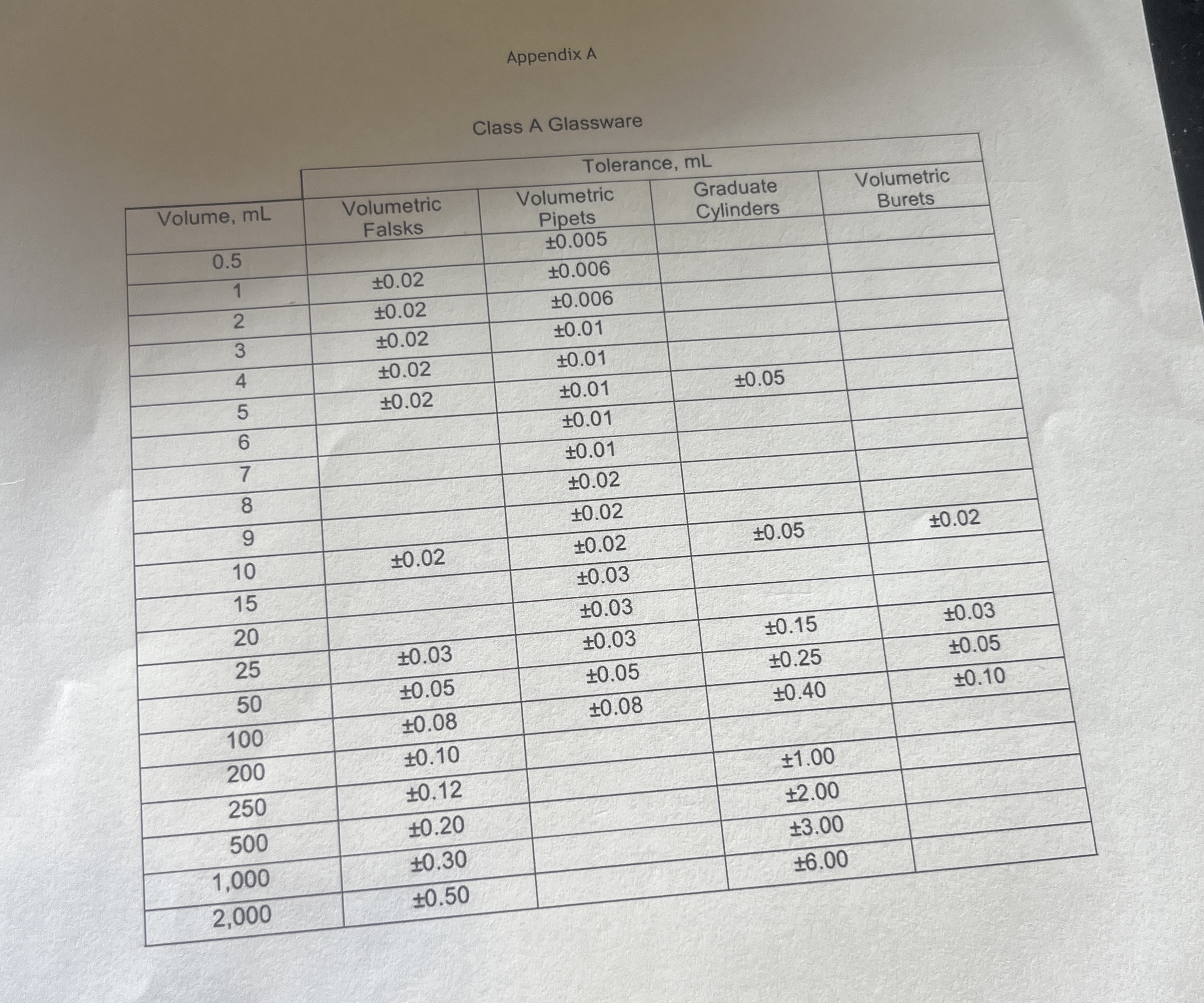Appendix AClass A Glassware\table[[Class A | Chegg.com