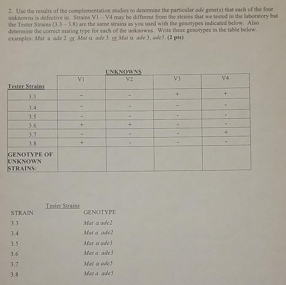 Solved 2. Use the results of the complementation studies to | Chegg.com