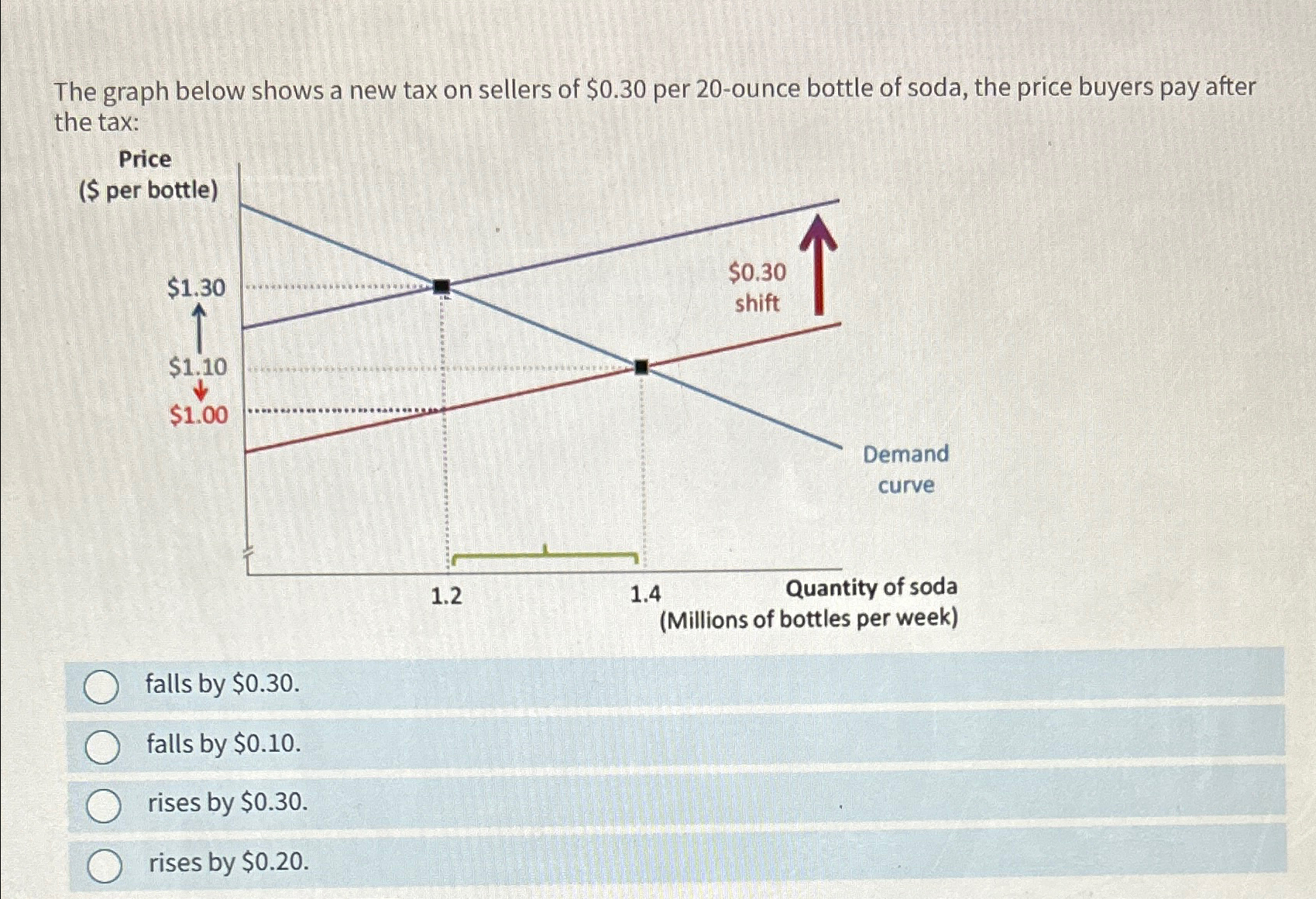 Solved The graph below shows a new tax on sellers of $0.30 | Chegg.com