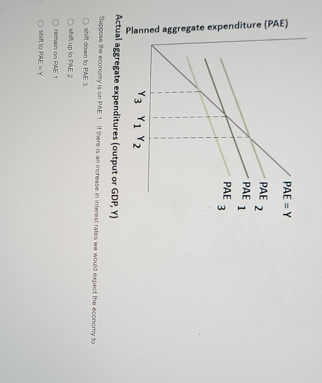 Solved Planned aggregate expenditure (PAE) | Chegg.com