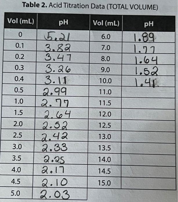 Solved Table 1. Base Titration Date (TOTAL VOLUME)Table 2. | Chegg.com