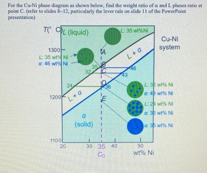 Solved For the Cu-Ni phase diagram as shown below, find the | Chegg.com