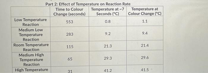Solved Part 2: Effect of Temperature on Reaction Rate Time | Chegg.com