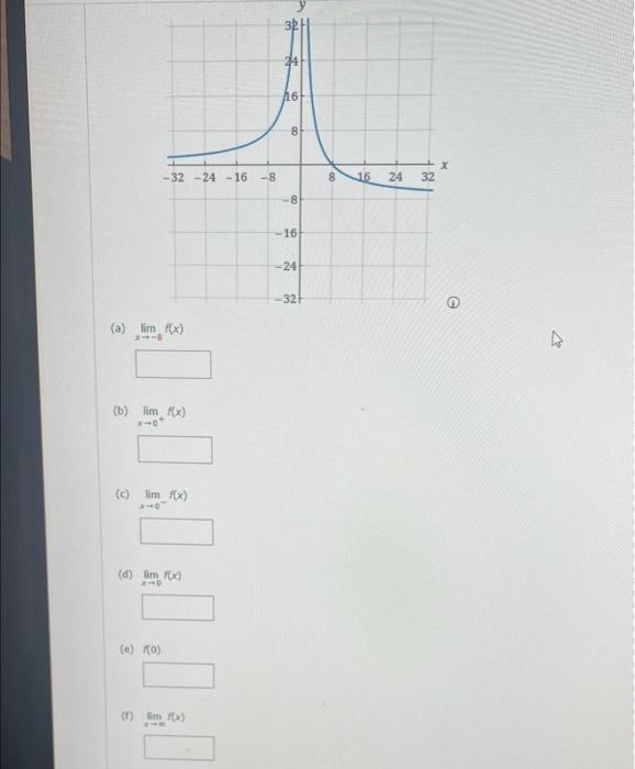 Solved The graph of f is given. Use the graph to compute the | Chegg.com