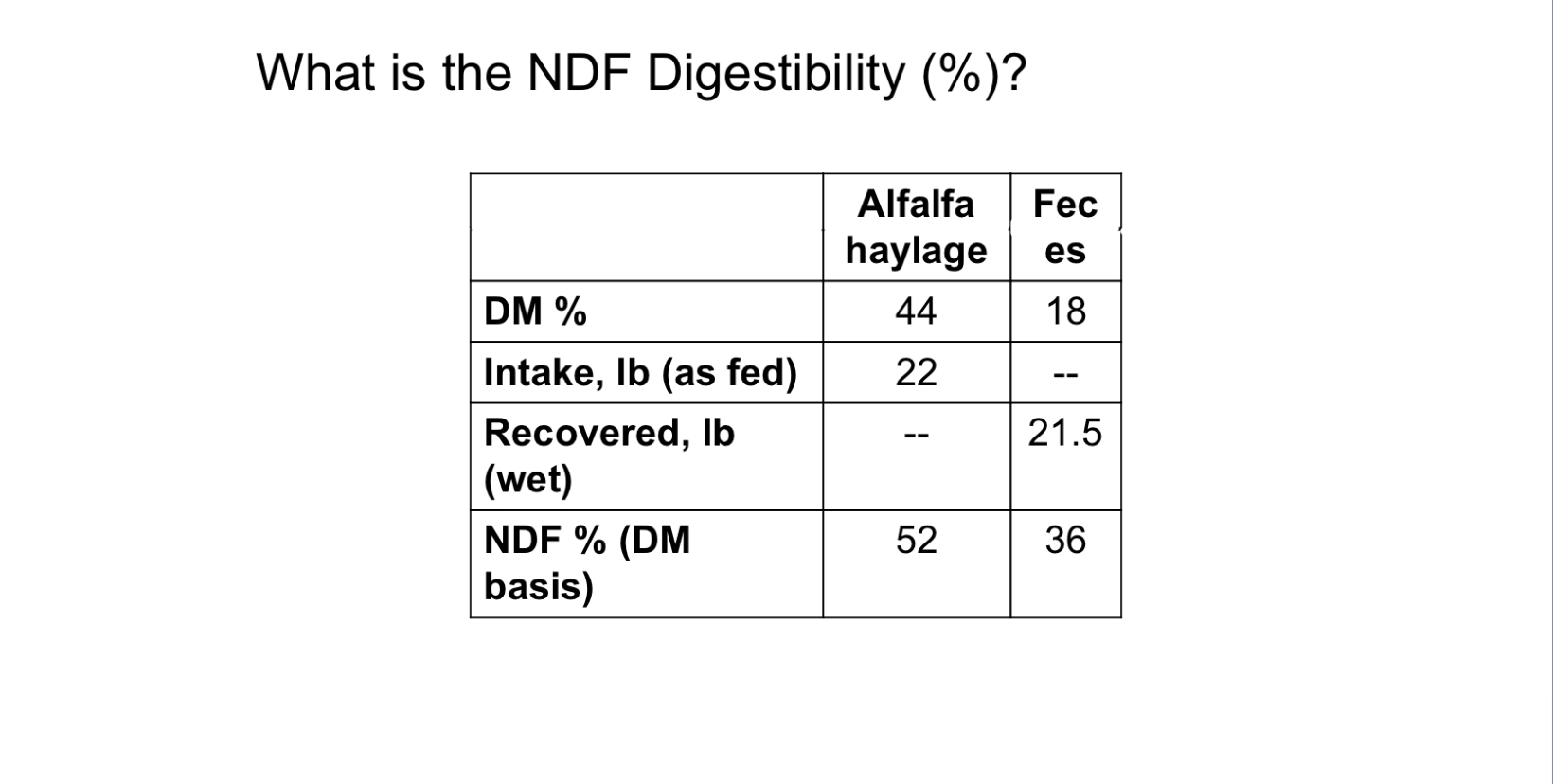 Find NDF intake and NDF feces What is the NDF | Chegg.com