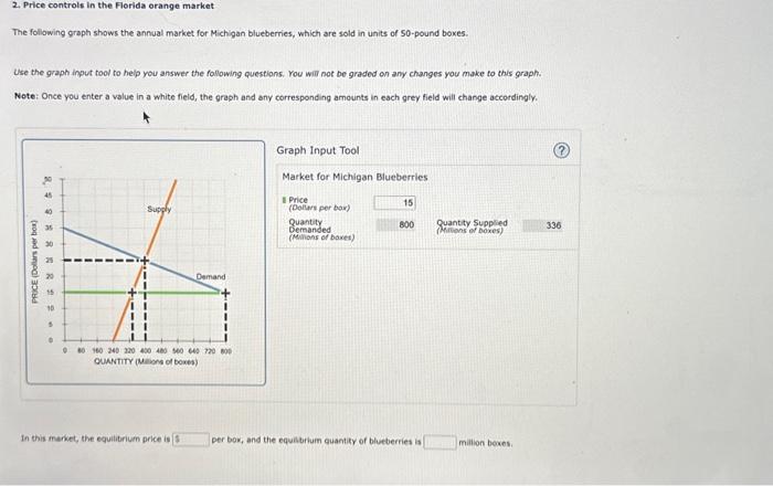Solved 2. Price controls in the Florida orange market The | Chegg.com
