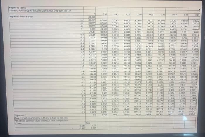 Solved Find the indicated z scome, The graph depica tha | Chegg.com