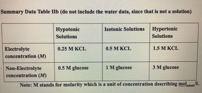 Solved Table III: Osmolarity Summary Table Isotonic | Chegg.com
