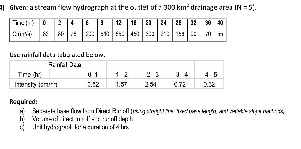 Solved Given: a stream flow hydrograph at the outlet of a | Chegg.com