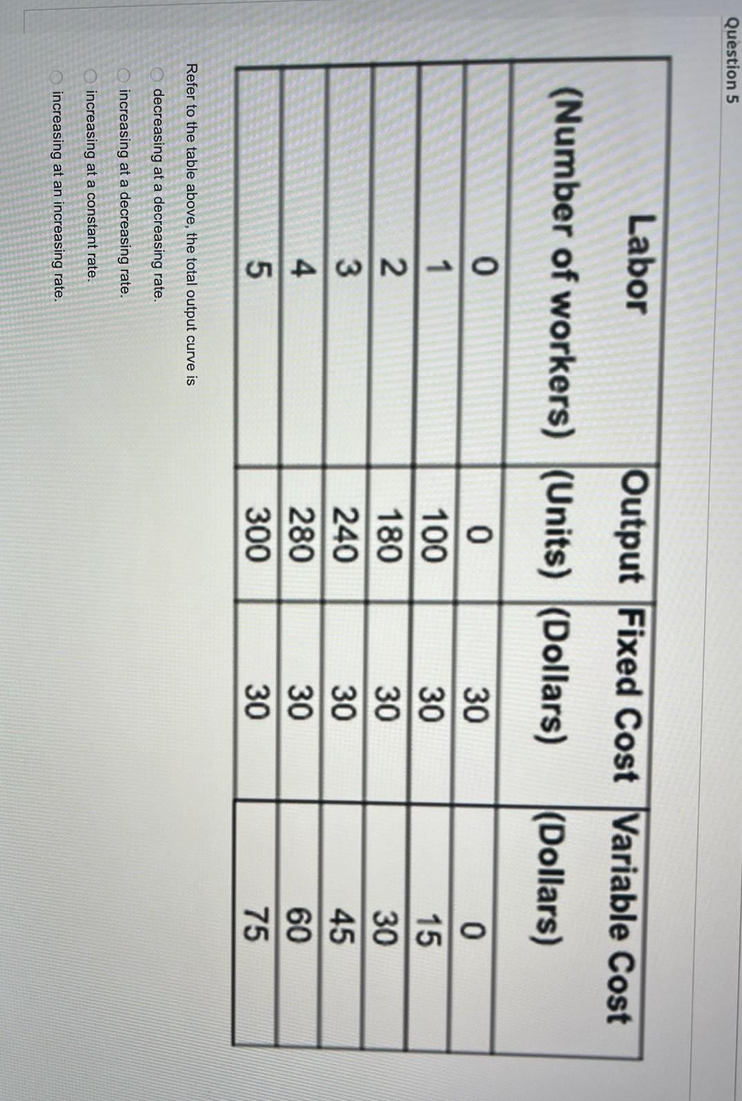 Solved Question 5 Labor Output Fixed Cost Variable Cost 