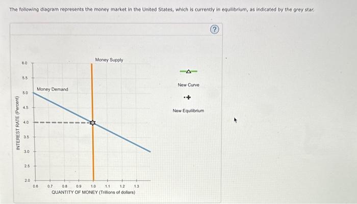 Solved The following diagram represents the money market in | Chegg.com