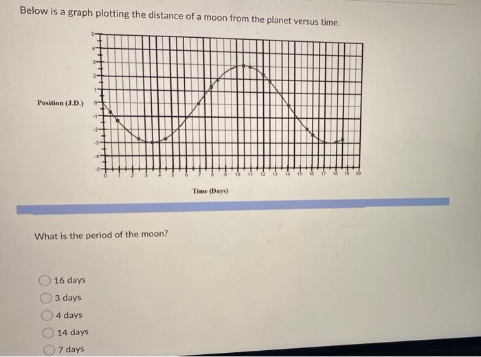 Solved Below is a graph plotting the distance of a moon from | Chegg.com