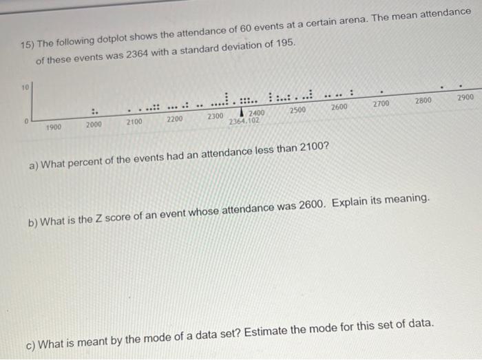 Solved 15) The following dotplot shows the attendance of 60 | Chegg.com