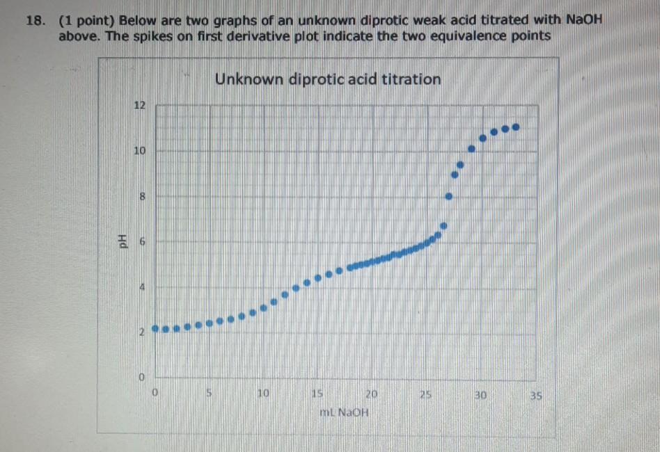 Solved Titration Curves of Polyprotic Acids, lab manual | Chegg.com