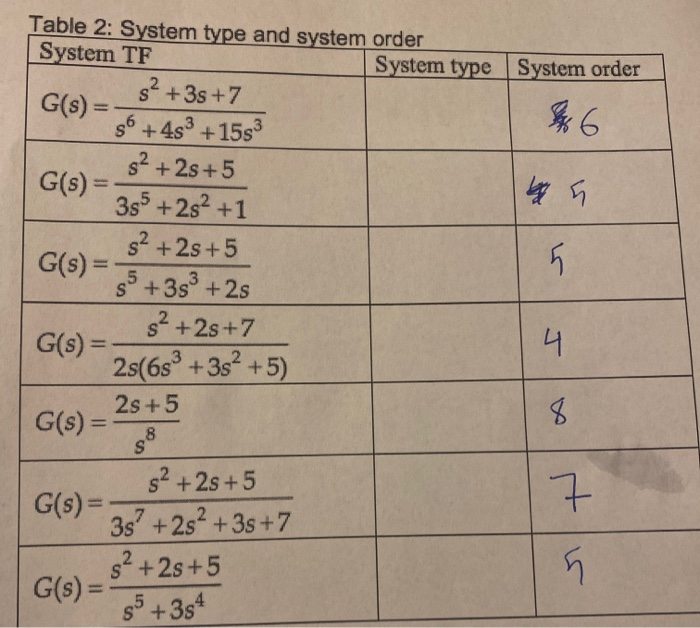 Solved Table 2: System type and system order System TF | Chegg.com