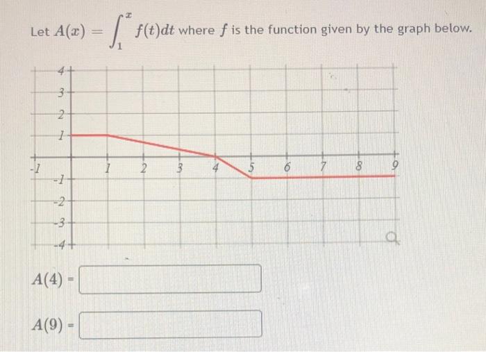 Solved Let A(x)=∫1xf(t)dt where f is the function given by | Chegg.com