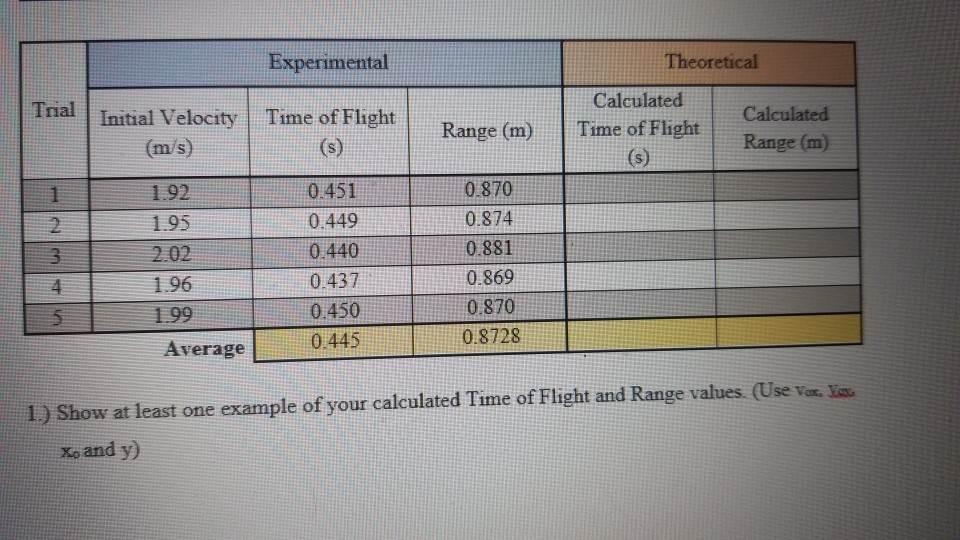 Solved Experimental Theoretical Trial Time of Flight Initial | Chegg.com