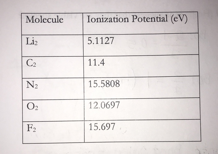 Solved The gas phase ionization potentials for some of the | Chegg.com