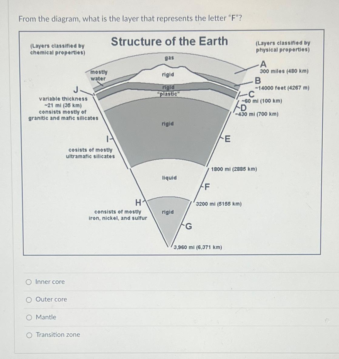 Solved From the diagram, what is the layer that represents | Chegg.com