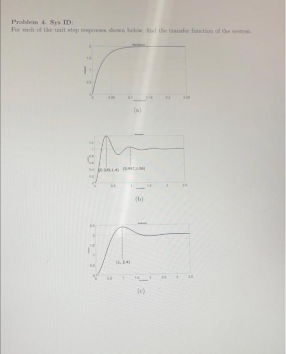 Solved Problem 4. Sys ID: For each of the unit step | Chegg.com