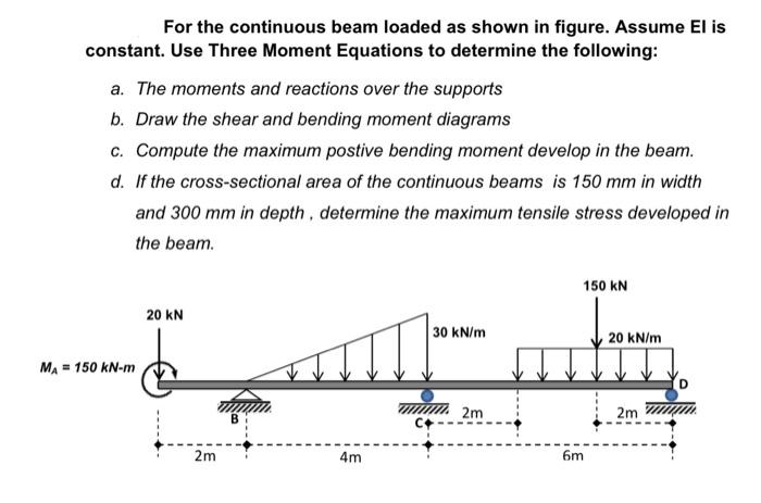 Solved For the continuous beam loaded as shown in figure. | Chegg.com