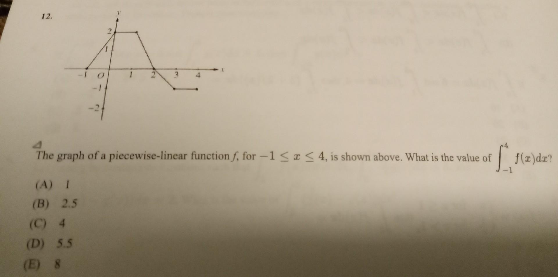 Solved The graph of a piecewise-linear function f, for | Chegg.com