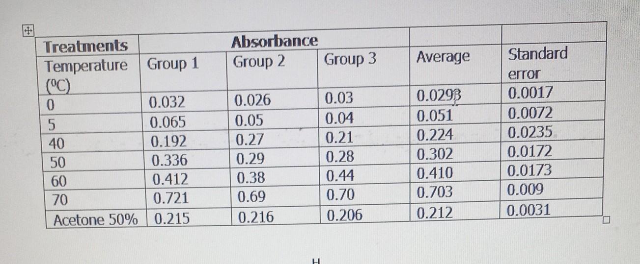 From the results, list absorbance values resulting | Chegg.com