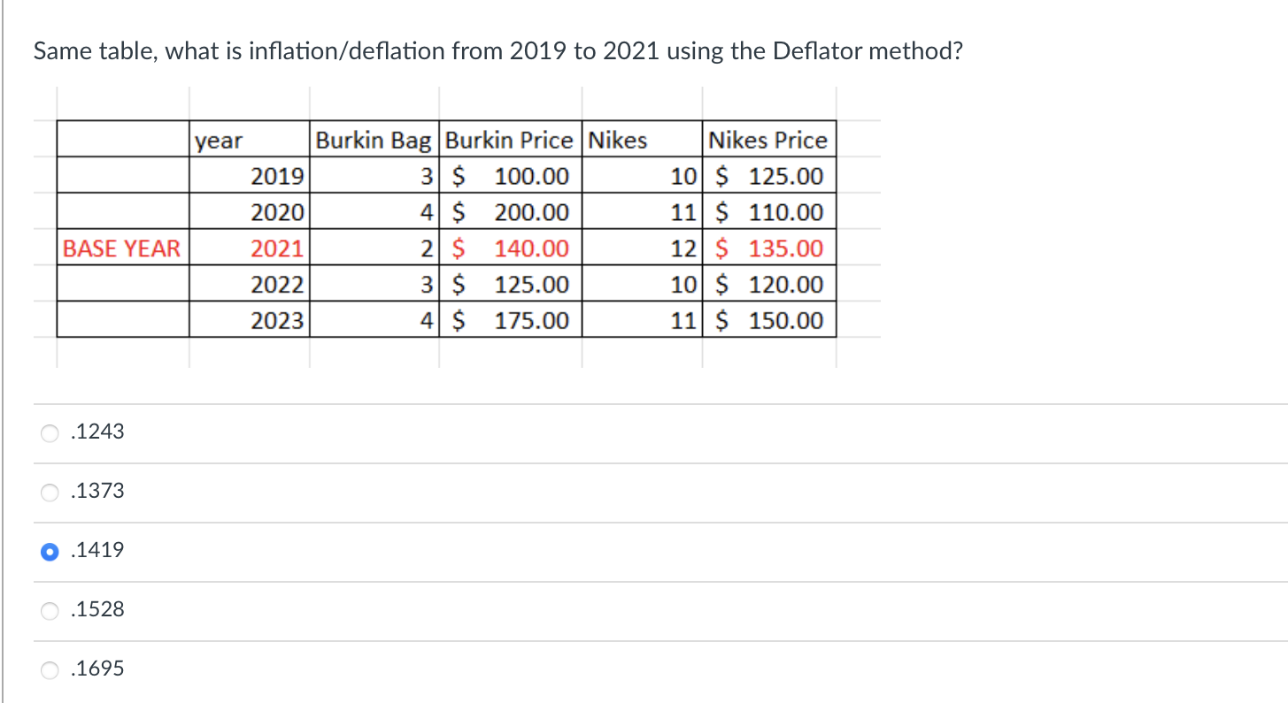 Solved what is inflation/deflation from 2019 ﻿to 2021 ﻿using | Chegg.com