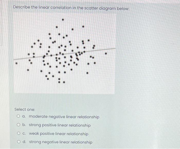 Solved Describe the linear correlation in the scatter | Chegg.com