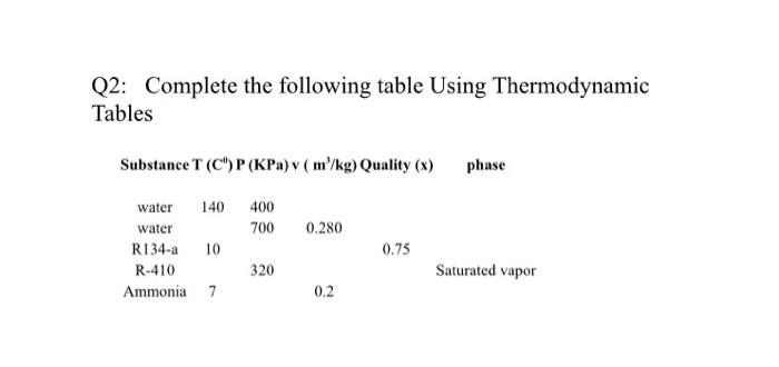 Solved Q2: Complete the following table Using Thermodynamic | Chegg.com