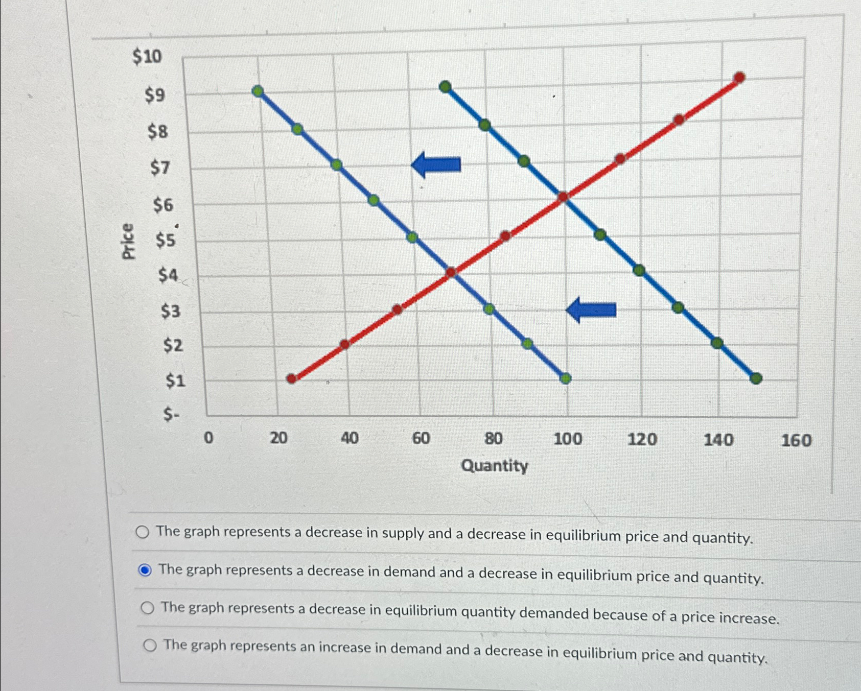 Solved The graph represents a decrease in supply and a | Chegg.com