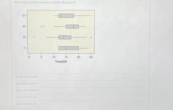 Solved Which five number summary matches Boxplot R? R- S- 0 | Chegg.com