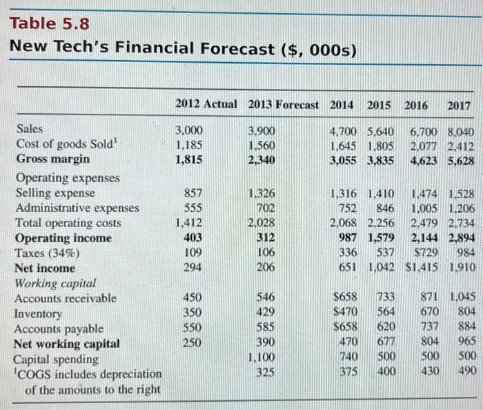 Solved Please review Case 5.5 "New Tech" at pages 164-166 of | Chegg.com