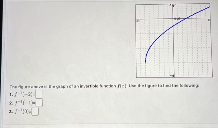 Solved The figure above is the graph of an invertible | Chegg.com