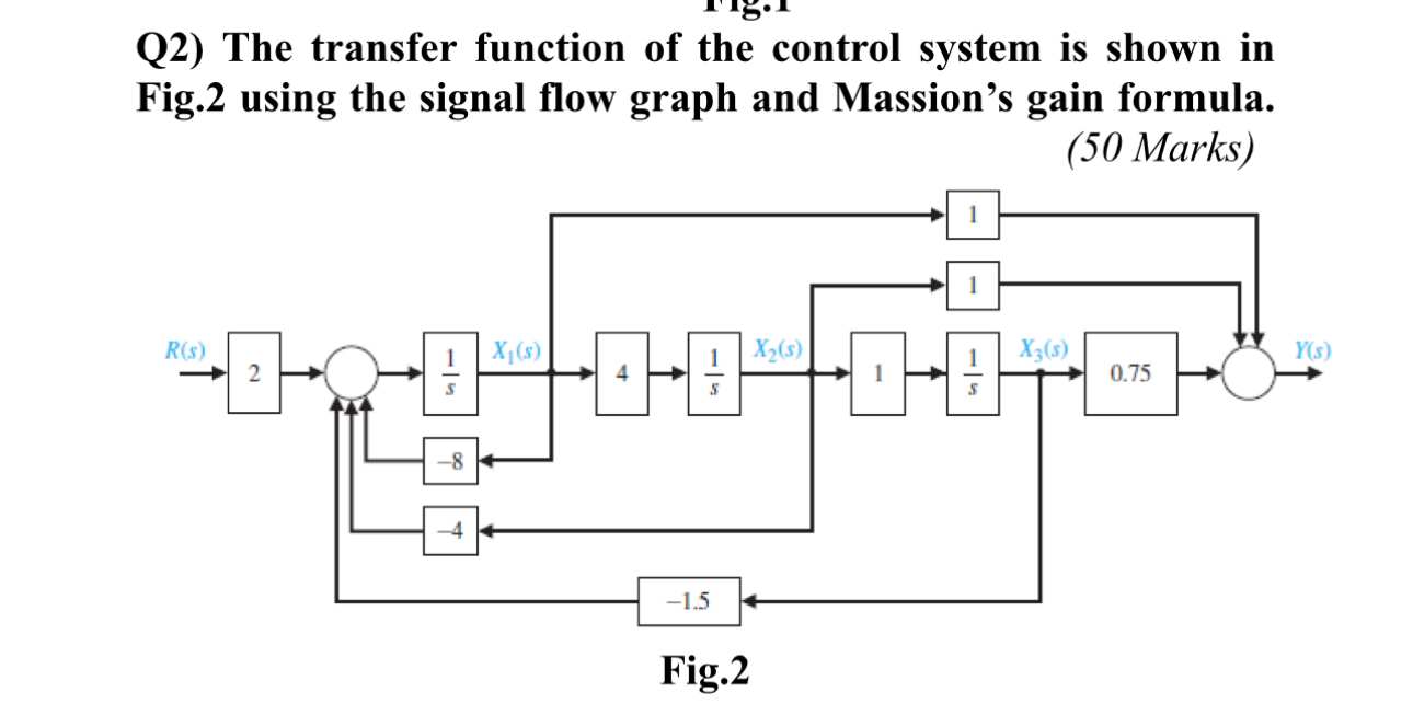 Solved Q2) ﻿The transfer function of the control system is | Chegg.com