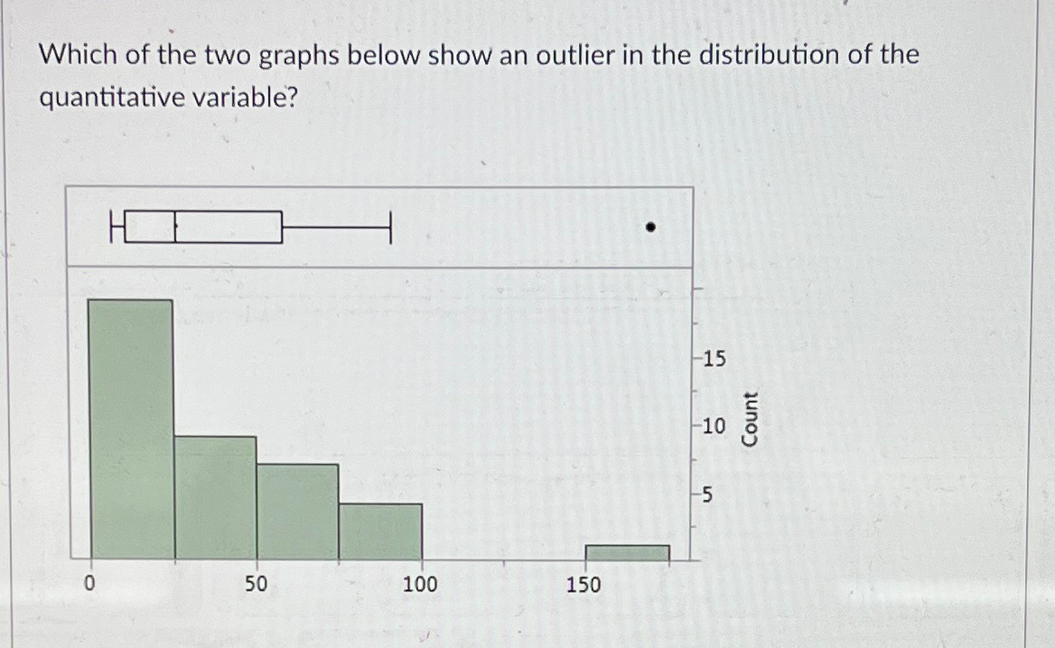 Which of the two graphs below show an outlier in the | Chegg.com